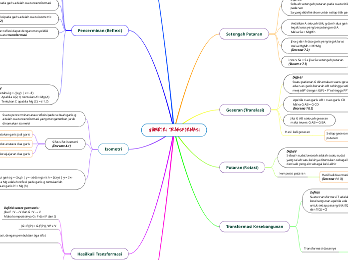 GEOMETRI TRANSFORMASI - Mind Map
